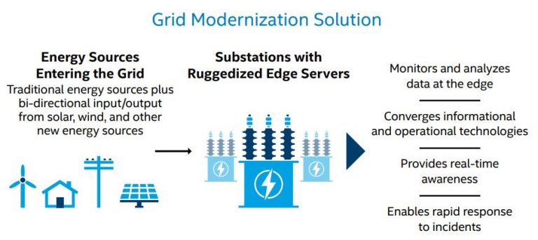 Grid Modernization Requires Advanced Monitoring and Analytics at the Edge Grid Modernization Requires Advanced Monitoring and Analytics at the Edge